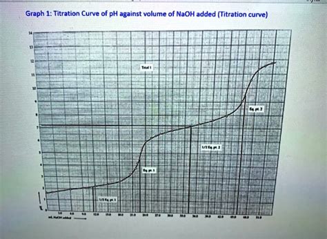 Solved Graph 1 Titration Curve Of Ph Against Volume Of Naoh Added Titration Curve