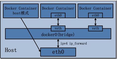 Docker Network Mode Host Port Mapping Bopqewestcoast