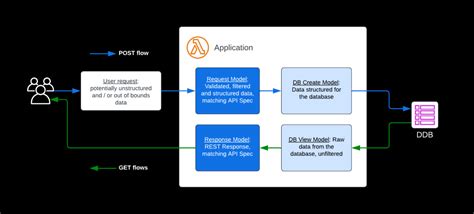 Evolve Data Structures In Nosql With Python Data Models By Luc Van