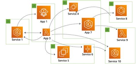 Simplify Modernization Of Your Monolithic Application Using Amazon Vpc
