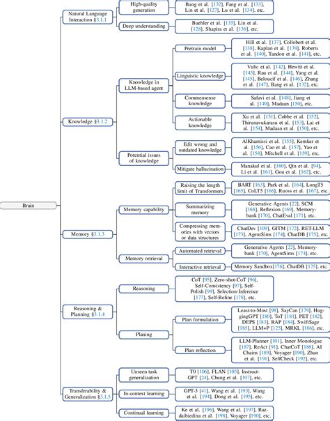 Pdf The Rise And Potential Of Large Language Model Based Agents A