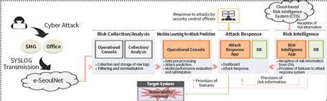 Iot And Communications Security Seoul