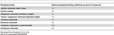 The Relative Phosphate Binding Coefficients For Various Phosphate Binders Download Table