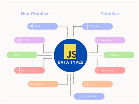 Javascript Data Types Data Types Refer To The Types Of Data By Lenacodes Medium