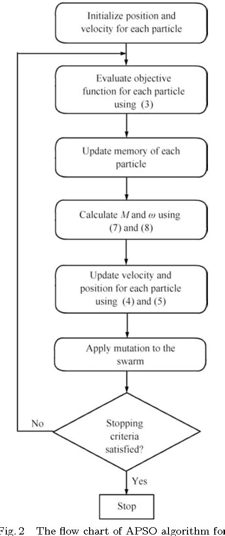 figure 2 from pso with adaptive mutation and inertia weight and its