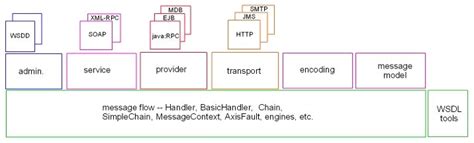 The Apache Axis Project