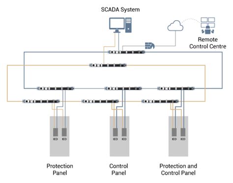 Empowering Substation Automation With Robust Ethernet Networks Easy World Automation Blog