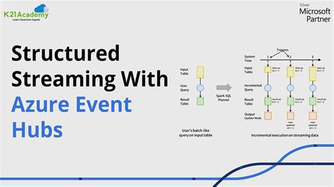 Data Engineer Archives Page 3 Of 7 Cloud Training Program