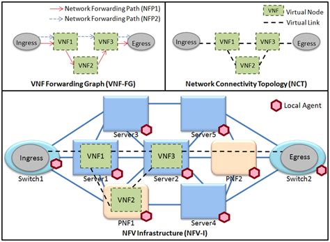 Mapping Of The Vnf Fg In The Nfv I Download Scientific Diagram