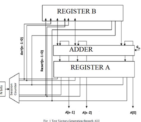 test pattern generation using pseudorandom bist open access journals