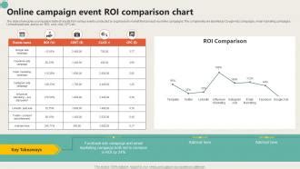 Online Campaign Event ROI Comparison Chart PPT PowerPoint