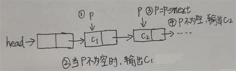 数据结构——图解单链表的初始化、赋值和遍历输出c语言 将链表原始赋值 csdn博客