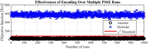 The Use Method Is Effective After 1000 Psse Runs Download Scientific