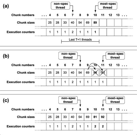 jit scheduling adaptive approach a size of chunk 10 is calculated download scientific