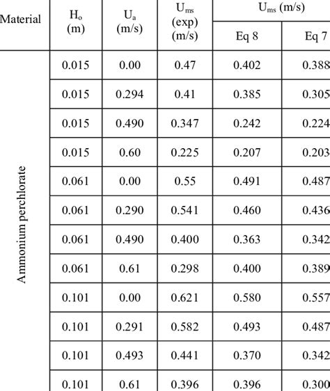 Comparison Of Experimental Data And Calculated Value For U Ms Download Scientific Diagram