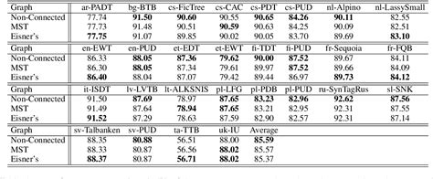 Table 1 From Enhanced Universal Dependency Parsing With Second Order