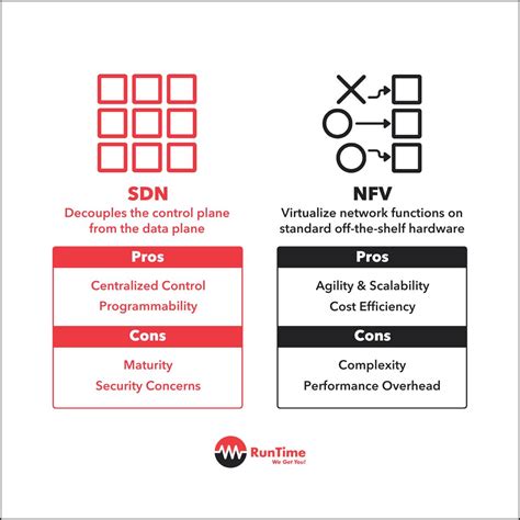 How Sdn And Nfv Transform Iot Networks Lance Harvie Posted On The Topic Linkedin