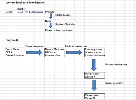 Solved Create A Context Level Data Flow Diagram And A Chegg