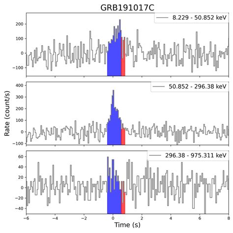 Composed Light Curves For Grb 191017c And Grb 200626a Are Shown The Download Scientific