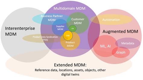 Master Data Management Mdm In The Age Of Ai And Automation A Transformational Perspective