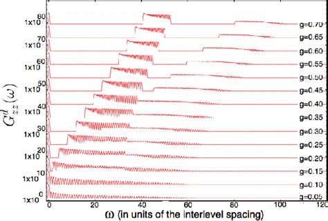 figure 4 from dynamical correlation functions of the mesoscopic pairing