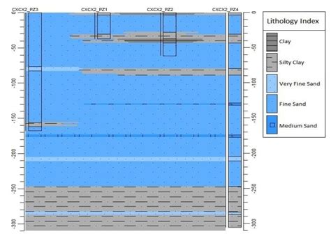 Lithologic Cross Section Of Nested Wells At Coxs Bazar Download Scientific Diagram