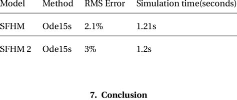 Comparison Of Voltage Root Mean Square Error Rms And Simulation Time Download Scientific