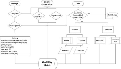 Figure 1 From Flexibility Analysis For Smart Grid Demand Response Semantic Scholar