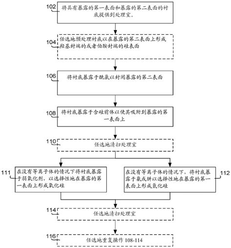 在氧化硅存在下硅表面上氧化硅或氮化硅的选择性生长的制作方法 3