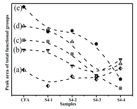 The Area Under Each Gaussian Function Of Samples A Asymmetric Download Scientific Diagram The Area Under Each Gaussian Function Of Samples A Asymmetric Download Scientific Diagram
