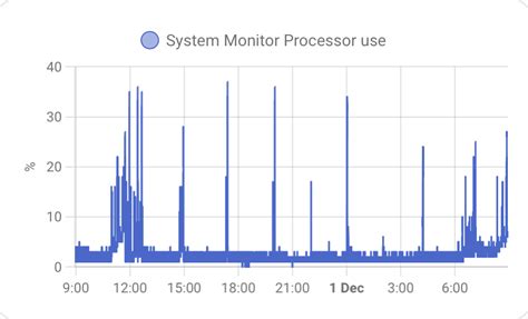 Wth Poor Cpu After Template Entities Reload Month Of What The Heck