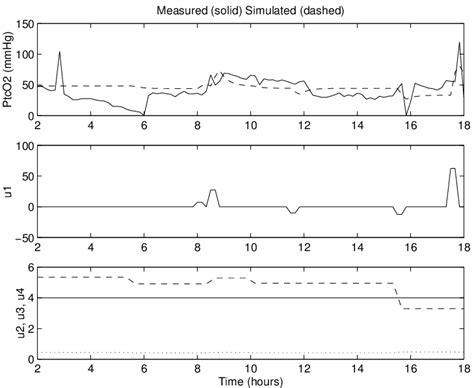 Measured Signals And Simulated Signal In Figure 1 Is Seen How The
