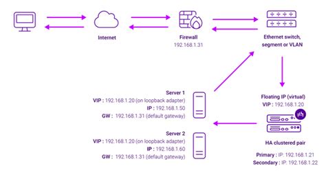 Compare Layer 4 7 And Gslb Load Balancing Techniques Loadbalancer