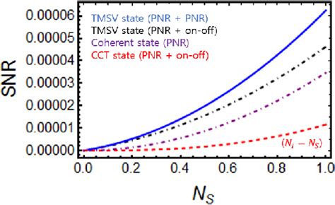 Figure 3 From Bound For Gaussian State Quantum Illumination Using Direct Photon Measurement