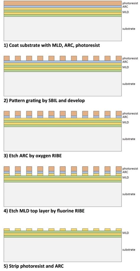 Multilayer Dielectric Mld Diffraction Gratings Ilaser
