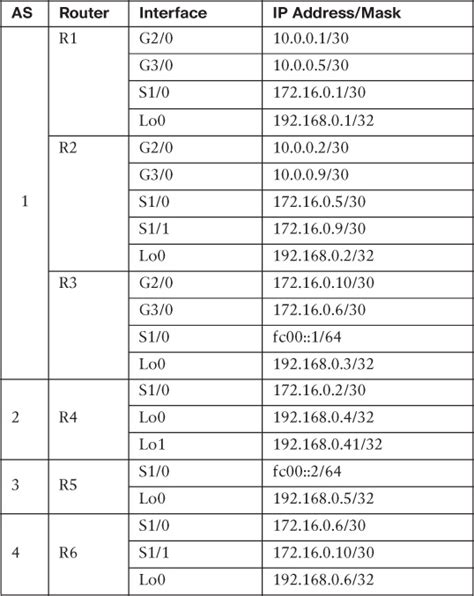 Appendix B Answers To Configuration Exercises Routing Tcpip Volume