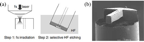 Figure 4 From Optical Fiber Probe Microcantilever Sensor Based On Fabry