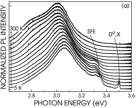 3 Pl Spectra Of A M Plane Ingangan Mqw Mqw A In The Temperature 3 Pl Spectra Of A M Plane Ingangan Mqw Mqw A In The Temperature