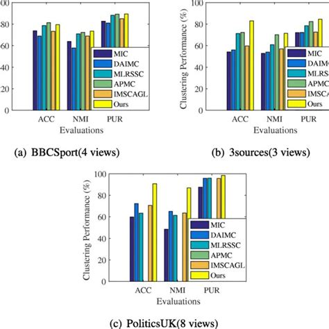 Comparison Of Average Clustering Performance Of Six Methods On Three