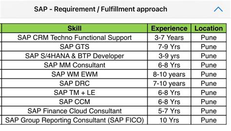 Mohammed Reyaz On Linkedin Hiring Sap Sapconsultant Sapcrm Technofunctional Sapgts Saphana