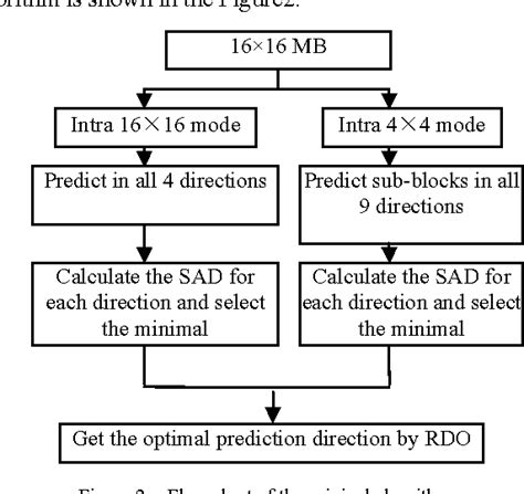 Figure 2 From A Fast Intra Frame Prediction Algorithm Based On The