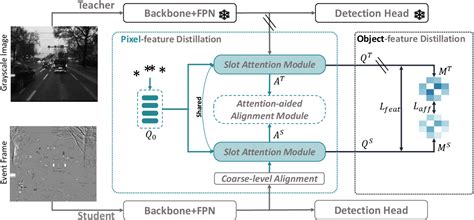 Figure 2 From Object Centric Cross Modal Feature Distillation For Event Based Object Detection