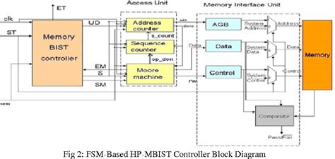 Figure 2 From High Speed Fsm Based Programmable Memory Built In Self