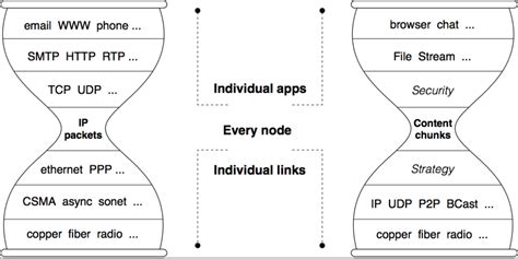 Ndn Named Data Networking Nedir By Ergün Elvan Bilsel Medium