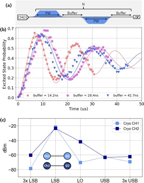 Figure 10 From Using Cryogenic Cmos Control Electronics To Enable A Two Qubit Cross Resonance