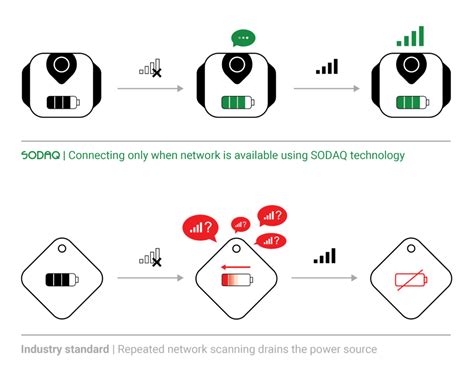 RF Energy Harvesting For Network Sensing Increased Efficiency For Supply Chain Tracking SODAQ