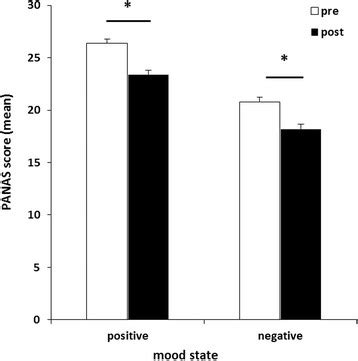 Mean Scores Of Positive And Negative Affect Scale Showing Higher Download Scientific Diagram