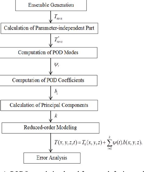 Figure From Reduced Order Modeling Framework For Improving Spatial Resolution Of Data Center