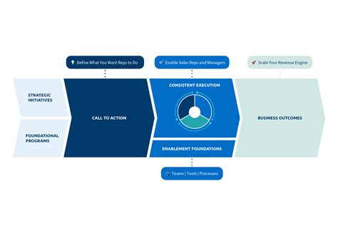 Strategic Enablement Framework Highspot
