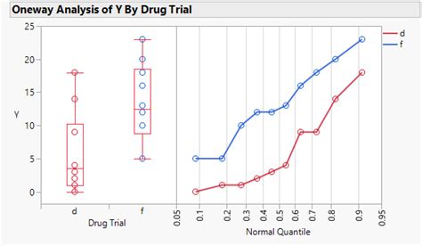 In Fit Y By Xoneway Box Plot The Box Color Should Have An Option To Be Othe Jmp User